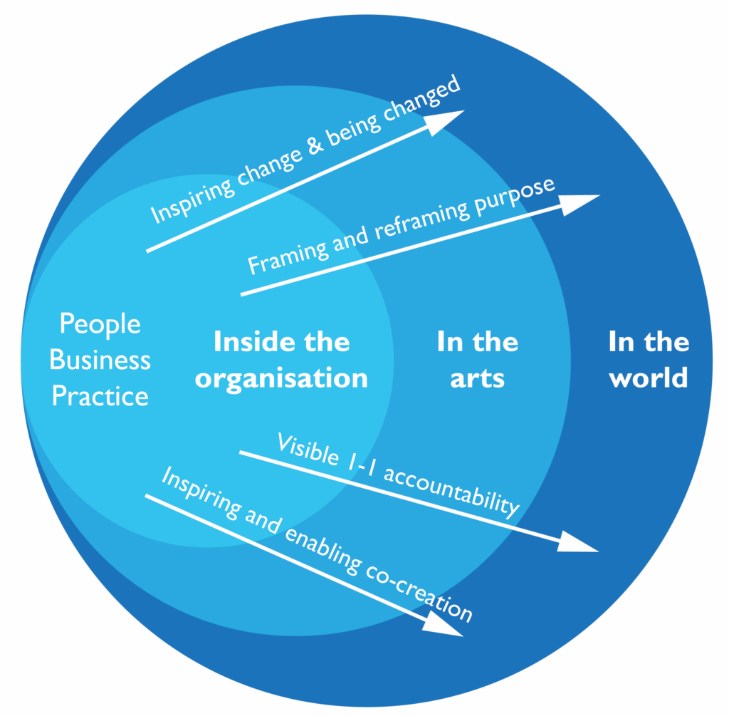 Future Arts Centres: Working Inside, Outside and Beyond - Future Arts ...